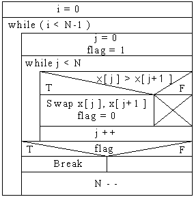 Note 6: Sorting Algorithms in Data Structure for Application